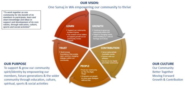 Our Vision & Purpose - Shree Kutchi Leva Patel Community (WA)